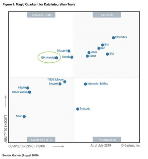 Qlik Data Integration – Attunity : Télécharger et tester Qlik Replicate ...